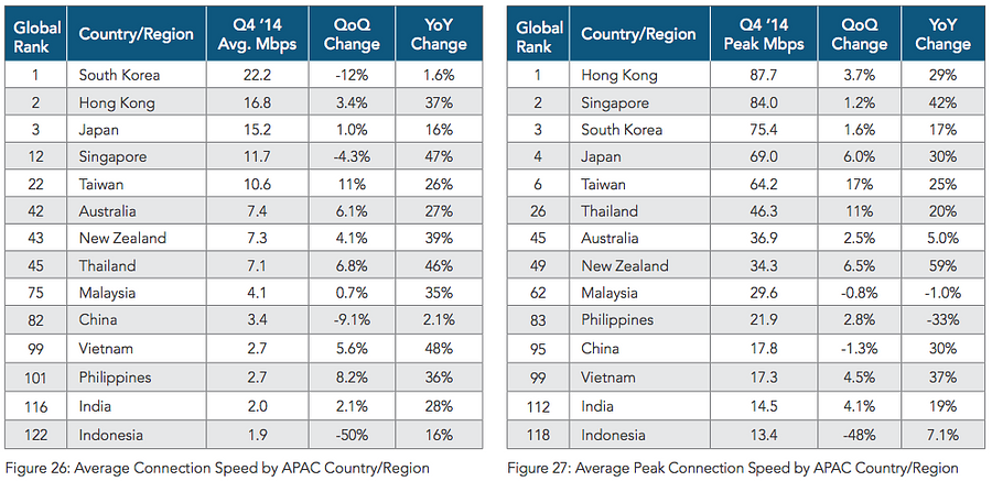 Vietnam’s Internet Speeds Ranked 99th Globally In New Report - Saigoneer