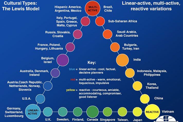 Chart: Explaining Vietnamese Culture Using The Lewis Model - Saigoneer